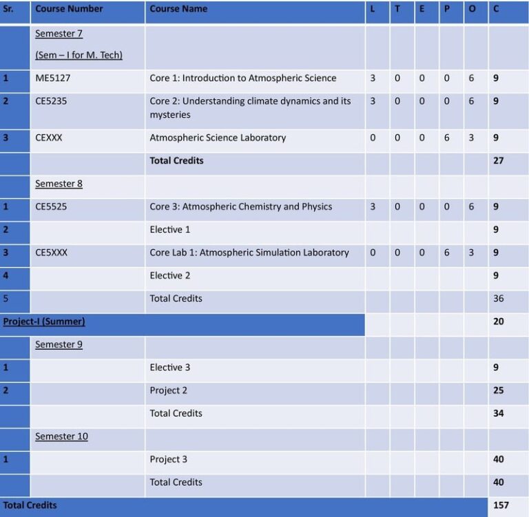 iddd – CACS | IITM